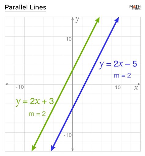 Parallel And Perpendicular Lines Equations Graphs And Examples