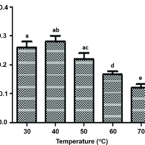 Ph Optimization Of Polyphenol Oxidase Isoforms Purified From The Fruit