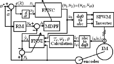 figure 1 from fuzzy neural network based model reference adaptive
