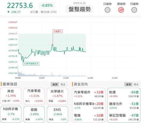 1126午盤獵報：黃仁勳說了這句話，機器人族群逆勢上攻！