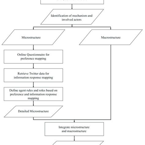 methodology for creating the abm framework download scientific diagram