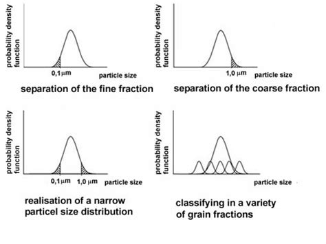 Separation Of Fractions Krettek Separation Gmbh
