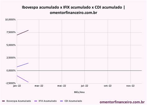 Ibovespa 2022 Mensal E Acumulado O Mentor Financeiro