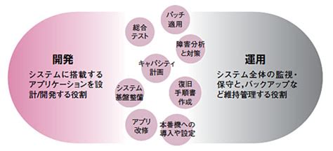 中級今こそ見直す 開発と運用の連携術 第1回 日経クロステックxTECH