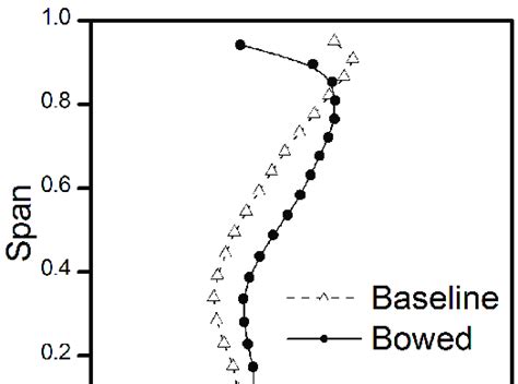 Spanwise Distributions Of The Inlet Axial Velocity Near The Stall Points Download