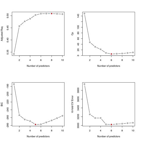 Labs On Variable Selection And Resampling Methods