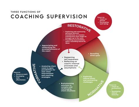 Erin Randall On Linkedin Agile Agilecoaching Coaching Supervision Reflectivepractice…