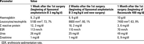 Evolution Of Laboratory Parameters Download Table