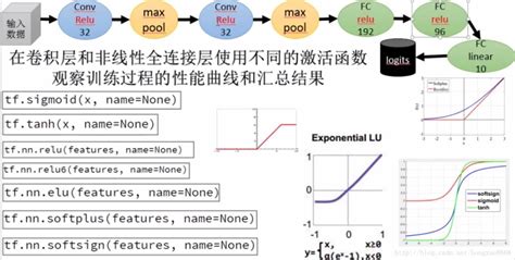 4用于cifar10的卷积神经网络 417cifar10卷积网络在不同激活函数下的性能分析cifar10数据集不同激活函数的影响 Csdn博客