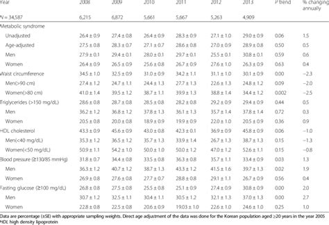Age Standardized Prevalence Of The Metabolic Syndrome And Its