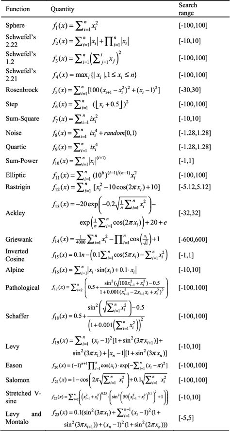 Table 1 From A Novel Grey Wolf Optimizer Algorithm With Refraction Learning Semantic Scholar