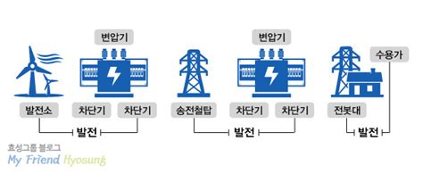 알기 쉽게 전하는 전기 이야기