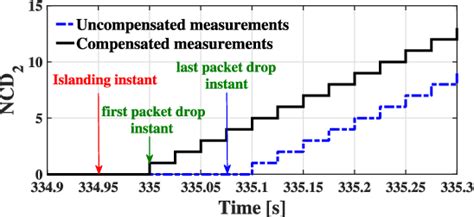 Figure 9 From Design Of An Advanced Phasor Data Concentrator For Monitoring Of Distributed