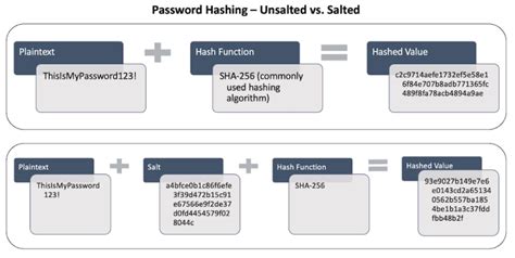 Master Cybersecurity Unraveling The Power Of Hashing CCSLA