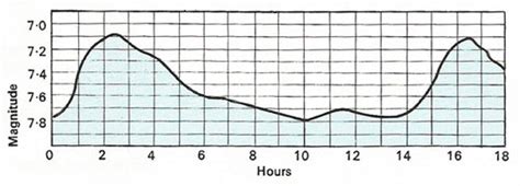 Semi Regular Variable