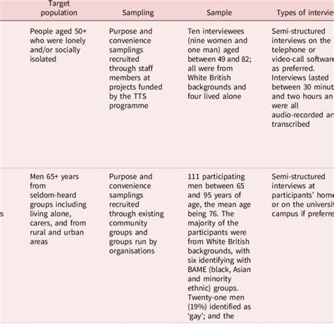 Research Projects Discussed In The Reflective Exercise Download Scientific Diagram