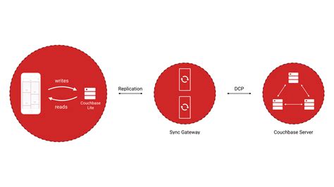 Introduction Couchbase Docs