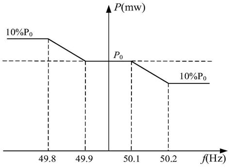 Method For Improving Wind Power Grid Connected Primary Frequency Modulation Performance By