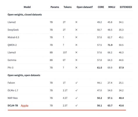Sahil Khan On Linkedin Apple Just Released 7b Open Source Llm Weightcodeand Data