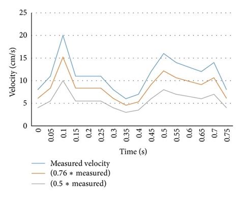 Mean Velocity Values Calculated For Patient 1 In Order To Determine