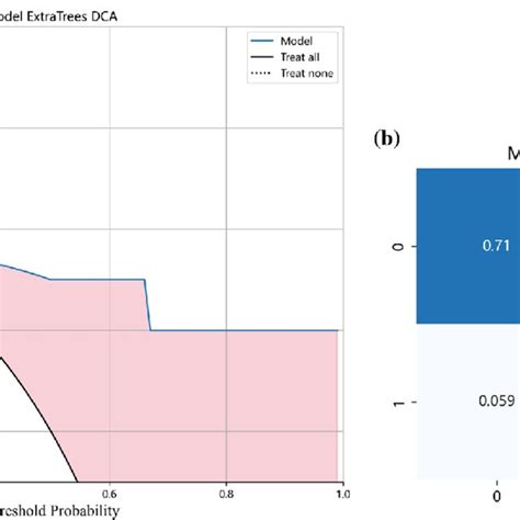 Clinical Decision Curve A And Confusion Matrix B Of The Test Set