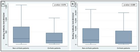 A Antibody Titer In Non Cirrhotic And In Cirrhotic Patients After Download Scientific Diagram