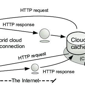 Cloud Cache Deployment In A Hybrid Cloud Scenario Download Scientific Diagram
