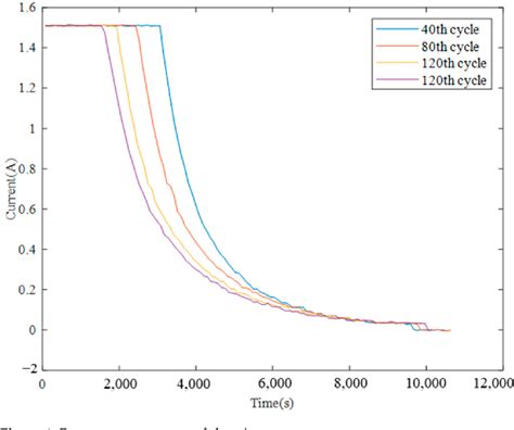 Figure 1 From Method Of Predicting Soh And Rul Of Lithium Ion Battery Based On The Combination