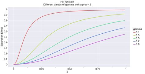Modeling Marketing Mix Using Pymc3 Towards Data Science