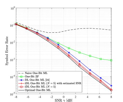 Simulation Results Nu Qam Nr And Ntr With Rayleigh