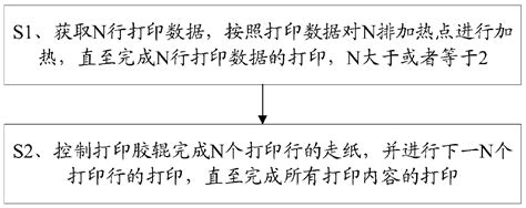 print control method print control module printer core and terminal