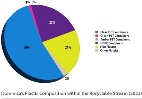 Recycle Oecs Project Generates Insights Into Plastic Waste Landscape Of