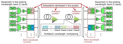 Fujitsu And Kddi Research Successfully Implement Large Capacity