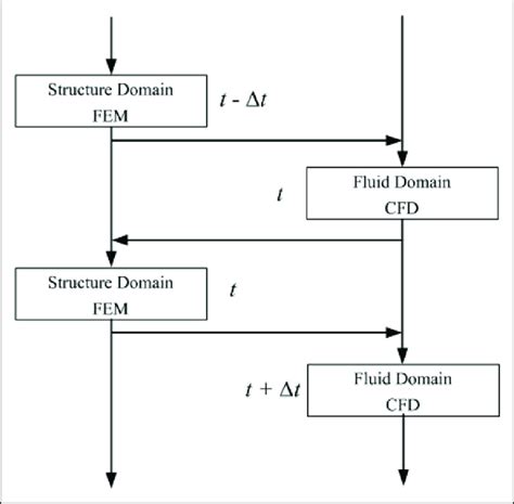 schematic of the partitioned procedure for fluid structure interaction