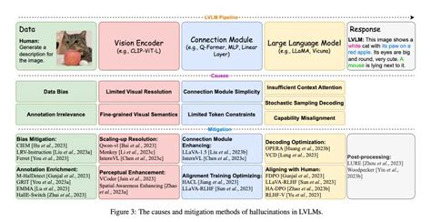 🔭 Galileo On Linkedin Survey Of Hallucinations In Multimodal Models Galileo