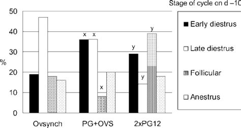 Percentages Of Cows That Were Anestrous Or In Various Stages Of The Download Scientific Diagram
