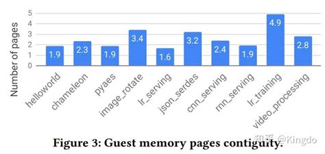 论文阅读 — benchmarking analysis and optimization of serverless function
