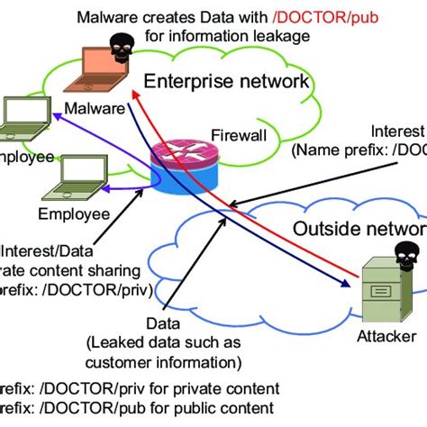 Information Leakage Attack Through Data Download Scientific Diagram