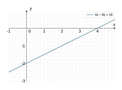 Solved 11 What Is The Y Intercept Of The Graph Of The Equation 4x 8y 16 0 4 0 2 0 1