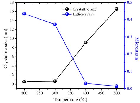 Crystallite Size And Microstrain Of Czts Films Growth By Dip Coating