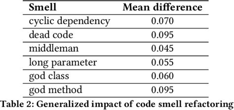 predicting the impact of batch refactoring code smells on application