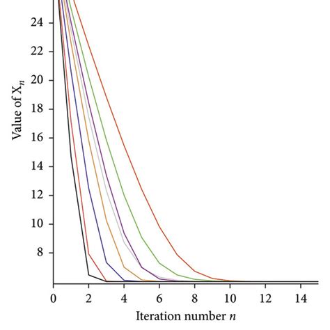 Graphical Representation Of Convergence Of Iterative Schemes