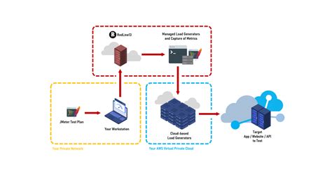 Cost Effective Cloud Load Testing RedLine13