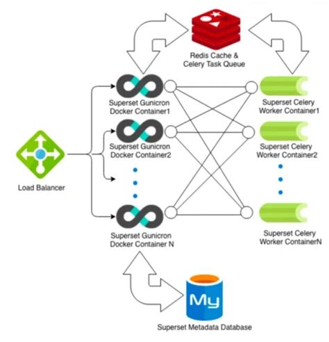 Apache Superset Modus Management