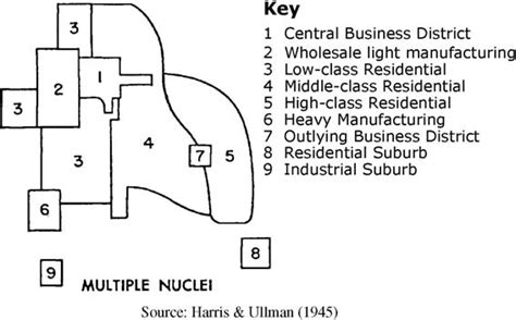 Multiple Nuclei Model Example City