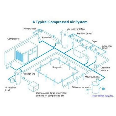 Compressed Air Piping Layout
