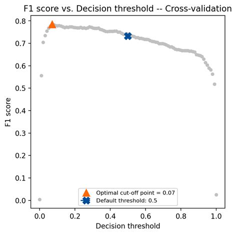 Tune In Decision Threshold Optimization With Scikit Learns