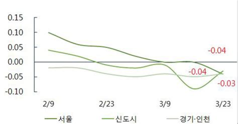 서울 아파트 전셋값 5년8개월 만에 하락갭투자자 전세 영향