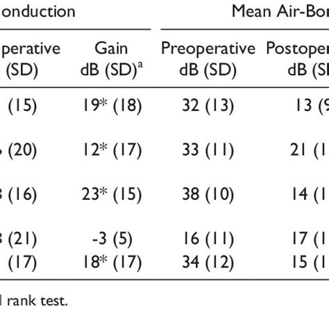 Pure Tone Audiometric Results Following Revision Stapes Surgery At 7