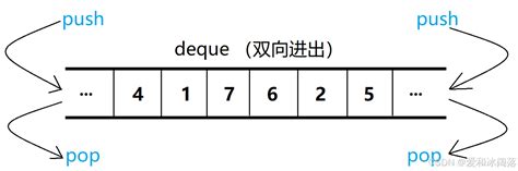 【c Stl栈和队列下】deque双端队列 优先级队列的模拟实现与仿函数的介绍 腾讯云开发者社区 腾讯云